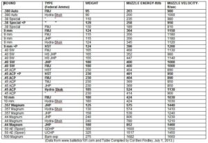 The Best Handgun Caliber for Your Concealed Carry Weapon? - USA Carry