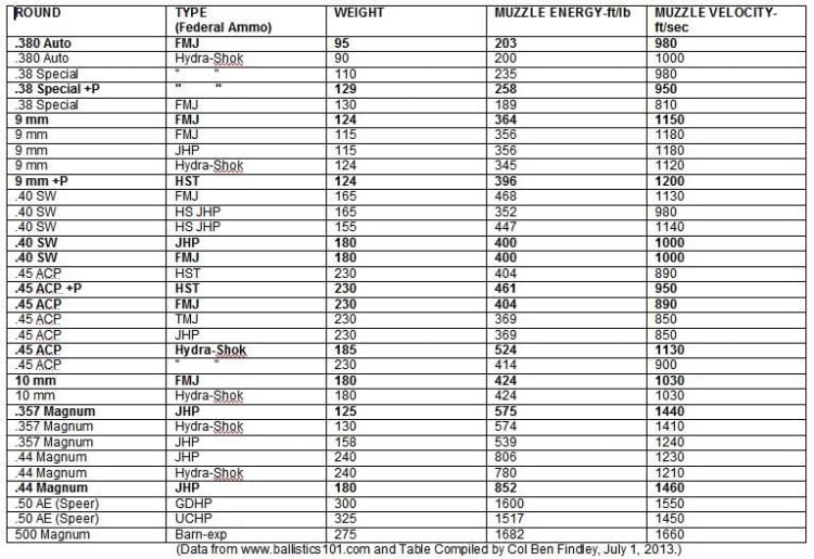 The Best Handgun Caliber for Your Concealed Carry Weapon? - USA Carry