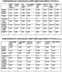 Comparison of 14 Top Subcompact 9mm Carry Pistols - USA Carry