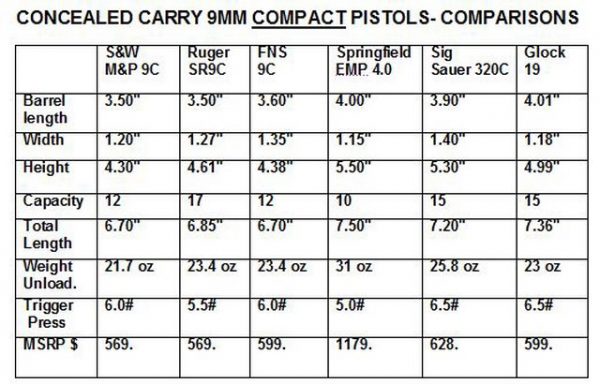 Top Concealed Carry 9mms: Subcompacts & Compacts - USA Carry